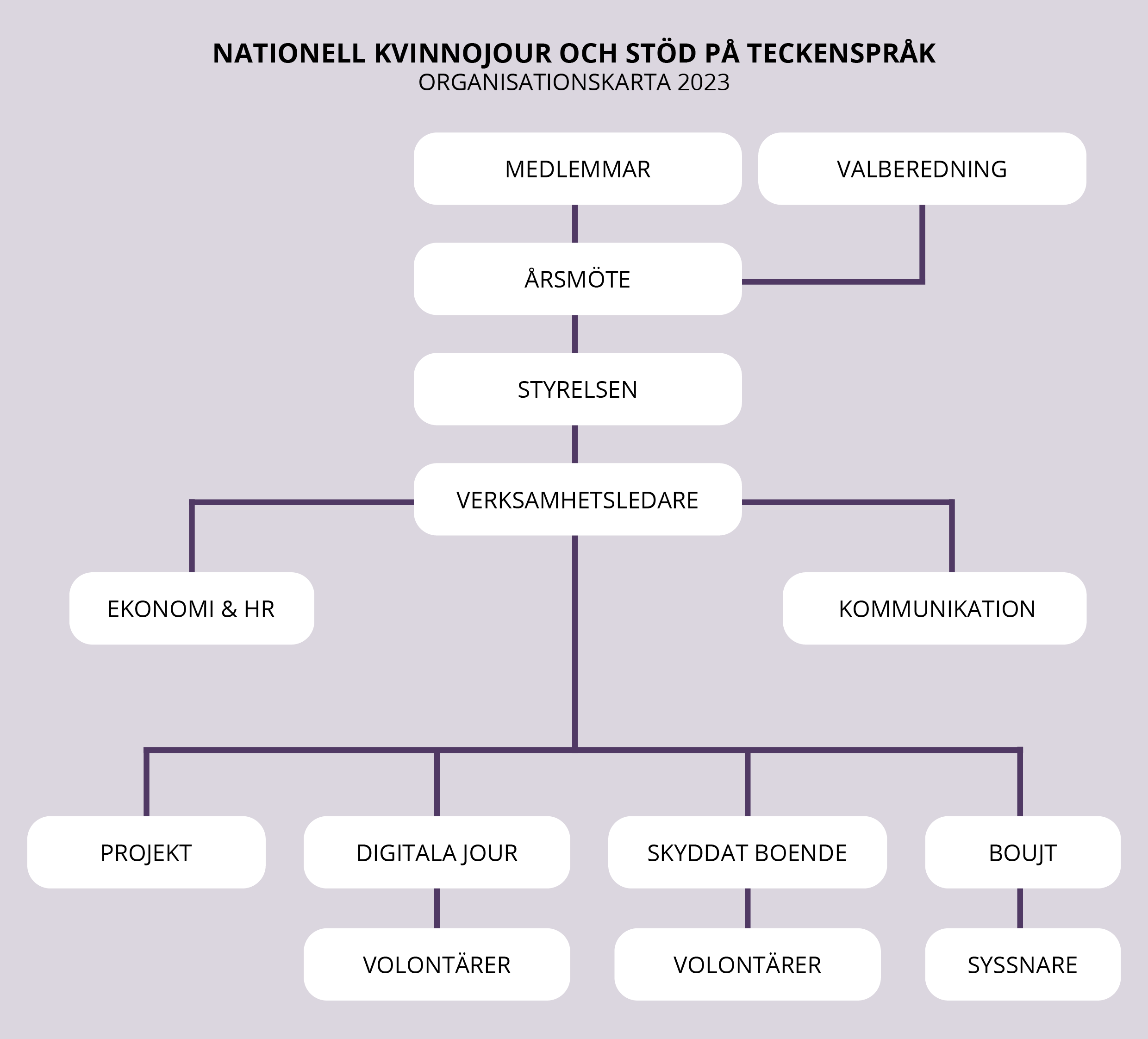 Organisation och styrdokument - NKJT – Nationell kvinnojour och stöd på ...